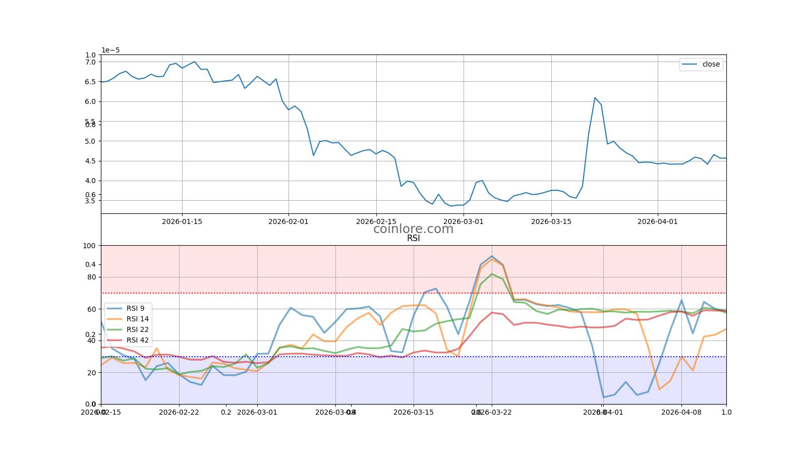 Spores Network RSI indicator