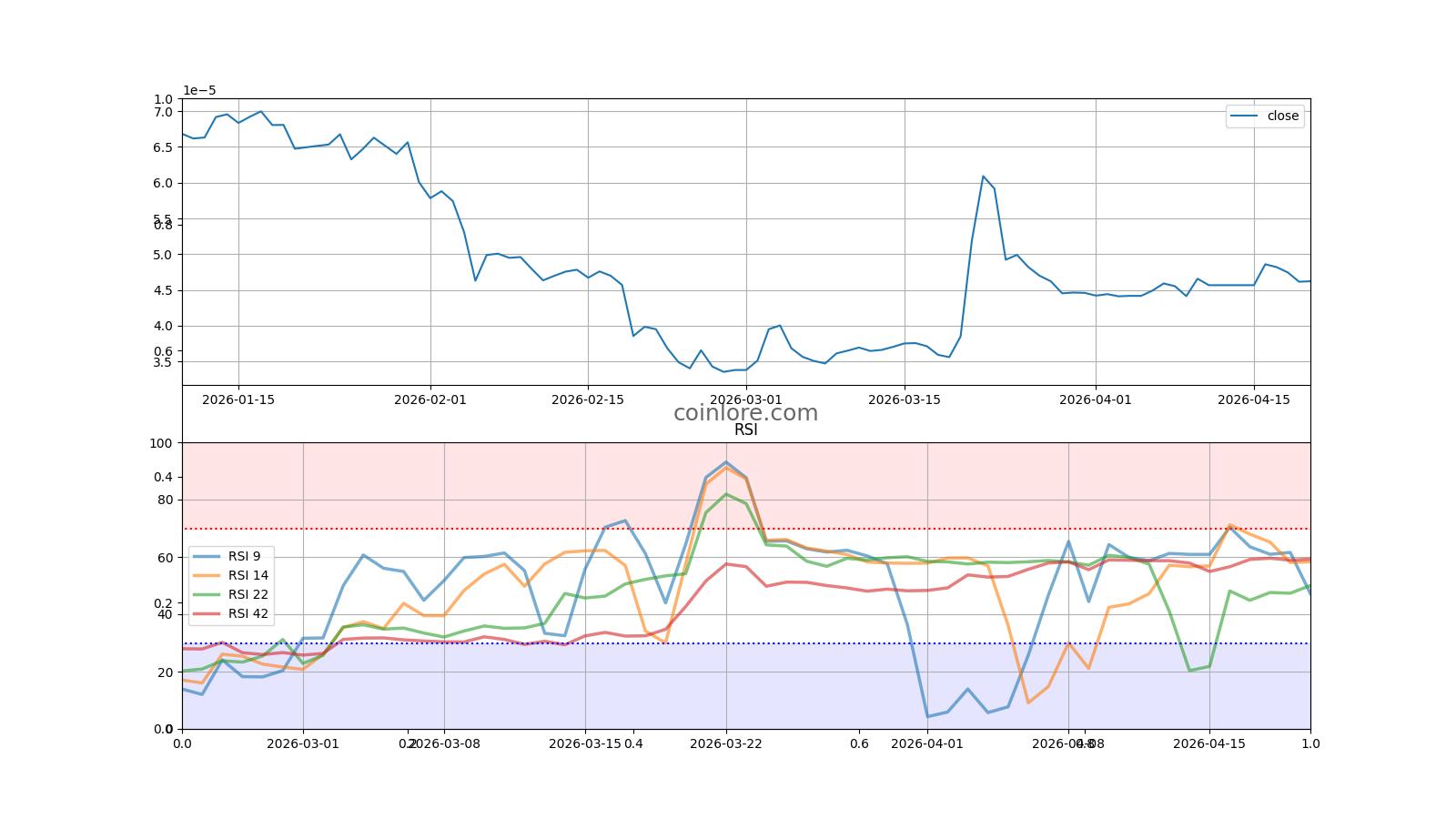 Spores Network RSI indicator