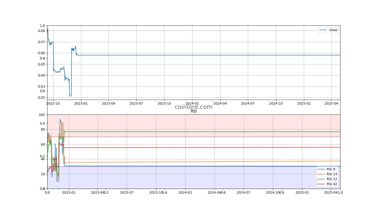 Sport and Leisure RSI indicator