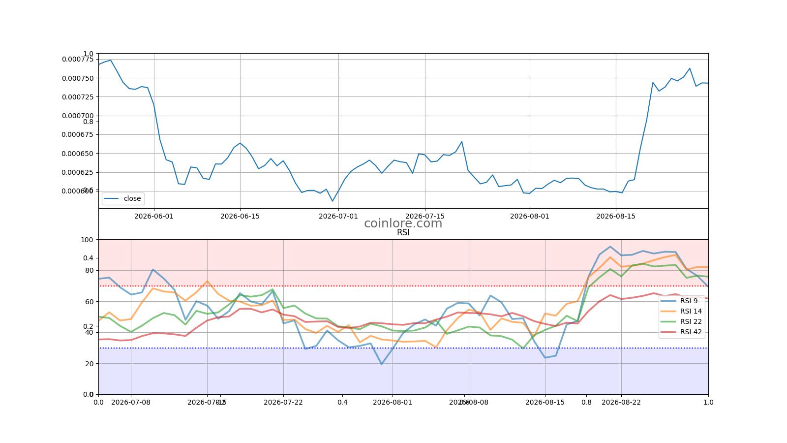 SpreadCoin RSI indicator