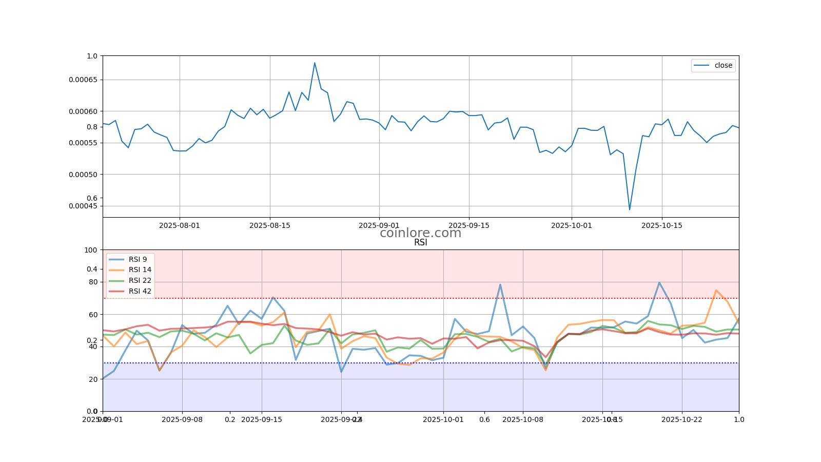 SpreadCoin RSI indicator