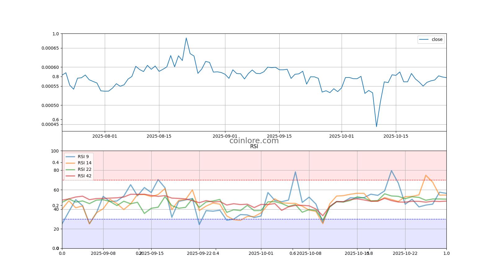 SpreadCoin RSI indicator