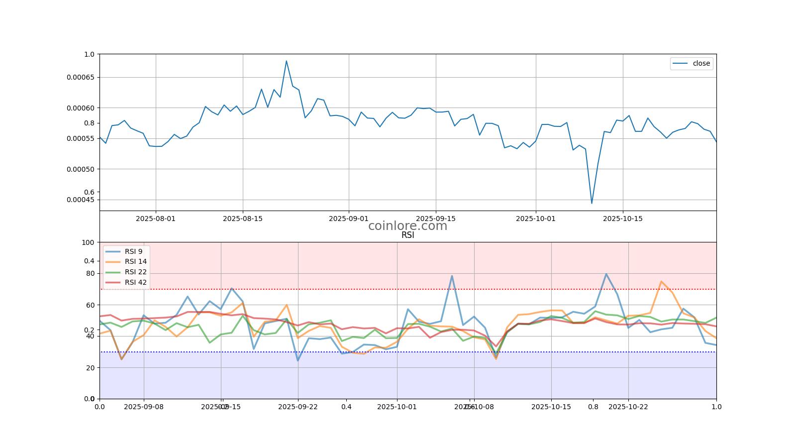 SpreadCoin RSI indicator