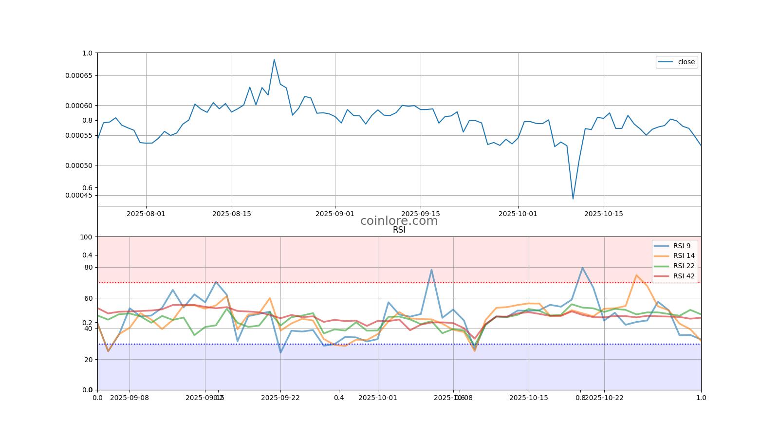 SpreadCoin RSI indicator