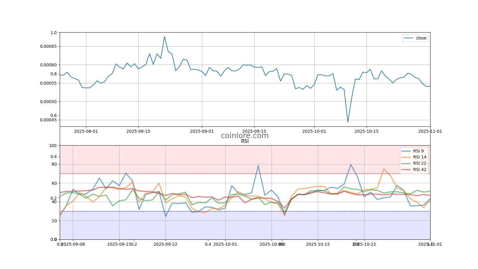 SpreadCoin RSI indicator