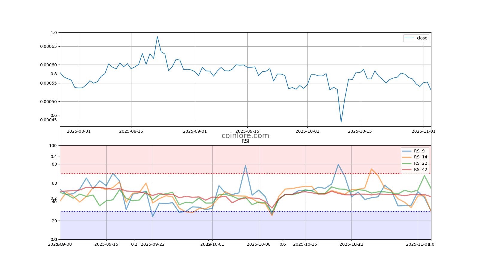 SpreadCoin RSI indicator