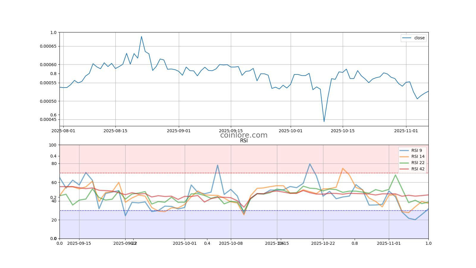 SpreadCoin RSI indicator
