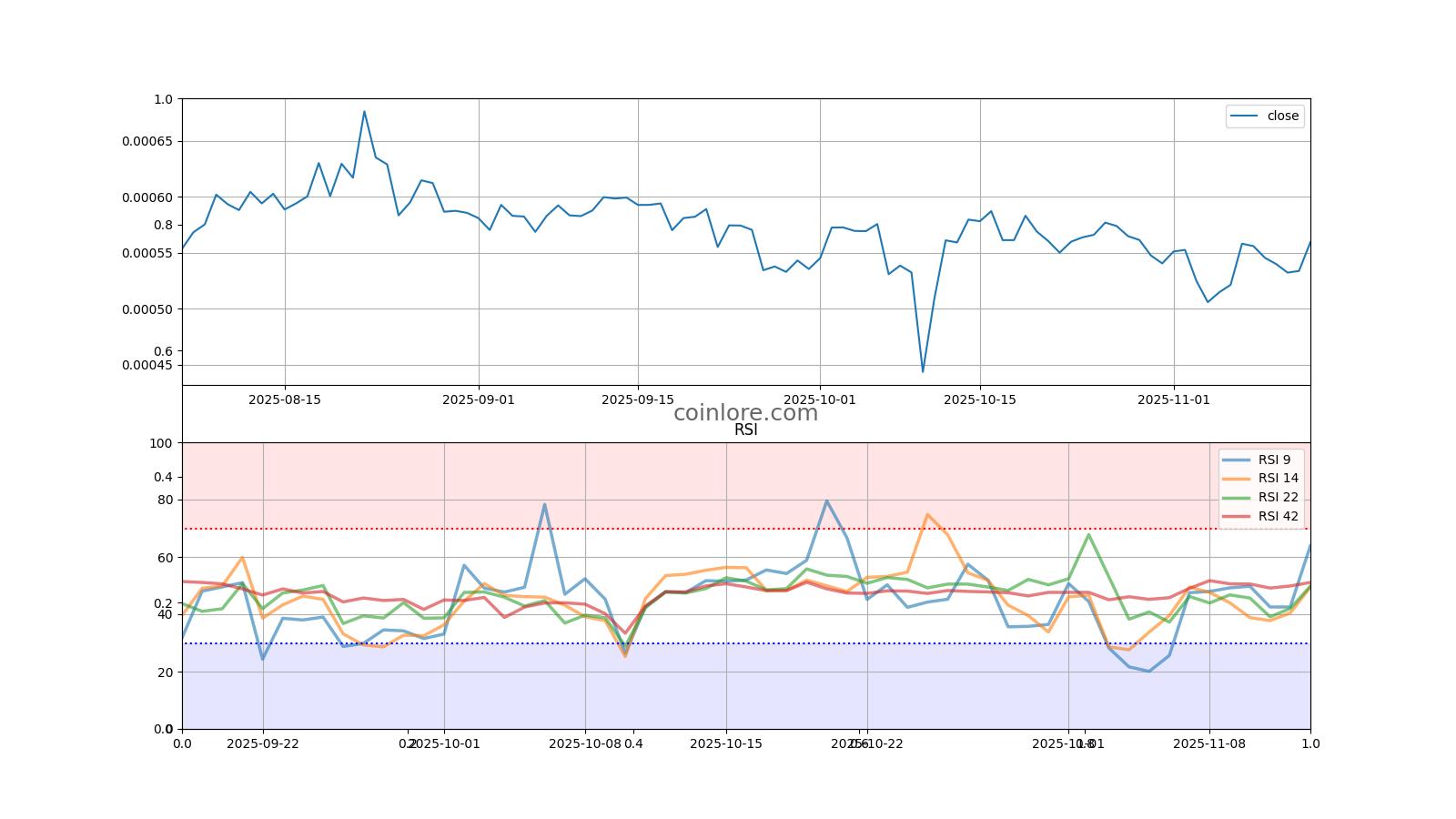 SpreadCoin RSI indicator