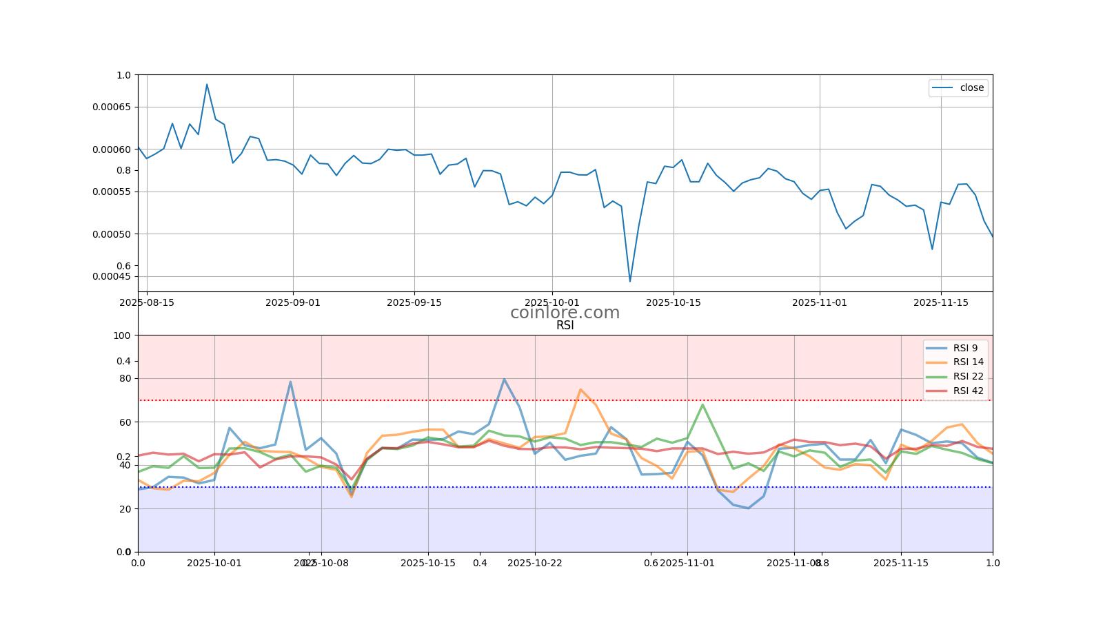 SpreadCoin RSI indicator