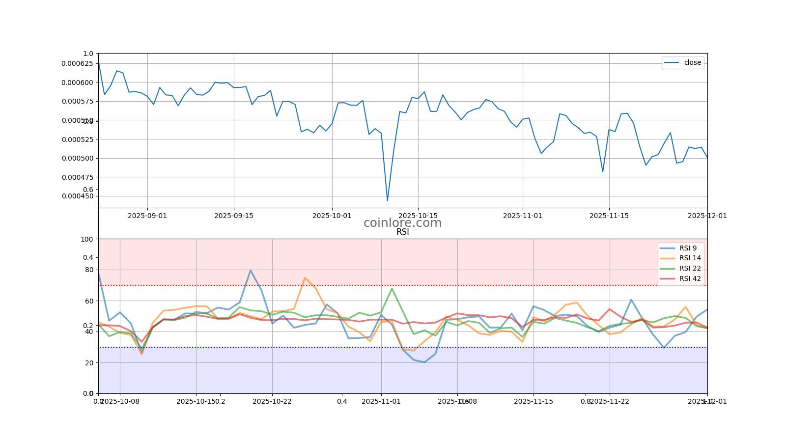 SpreadCoin RSI indicator