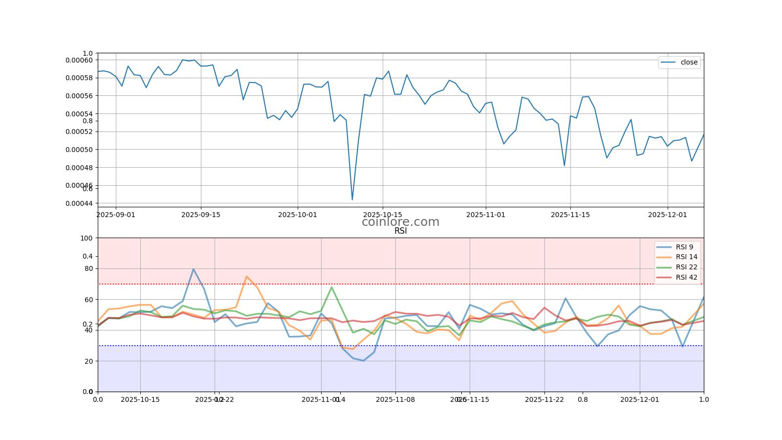 SpreadCoin RSI indicator