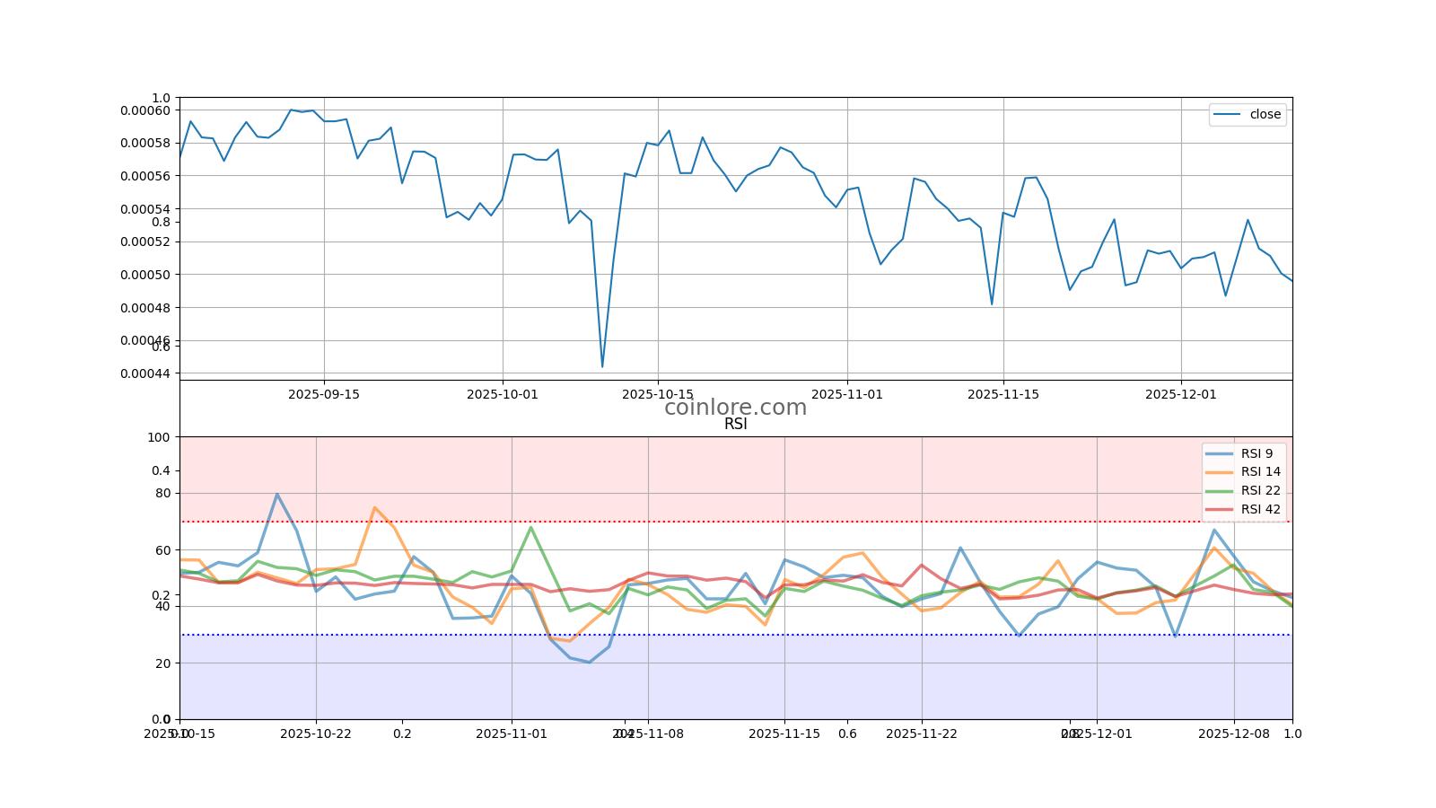 SpreadCoin RSI indicator