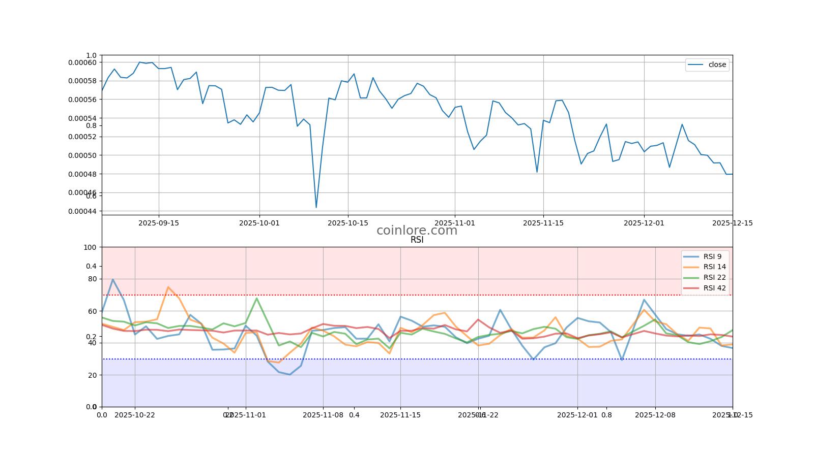 SpreadCoin RSI indicator