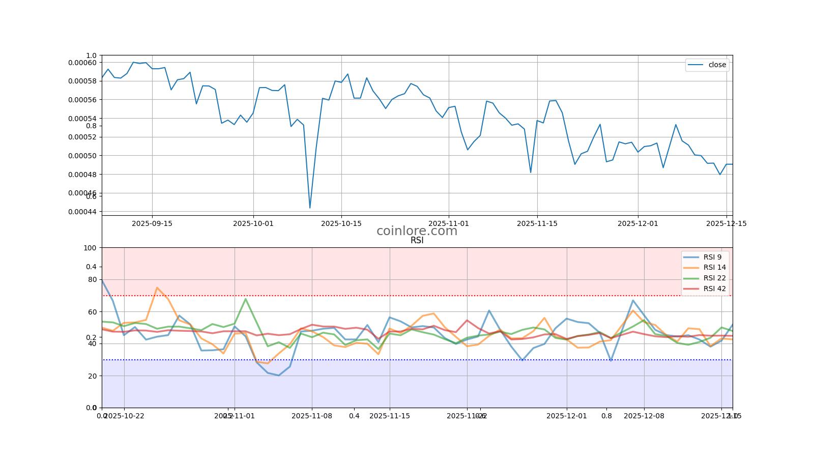 SpreadCoin RSI indicator