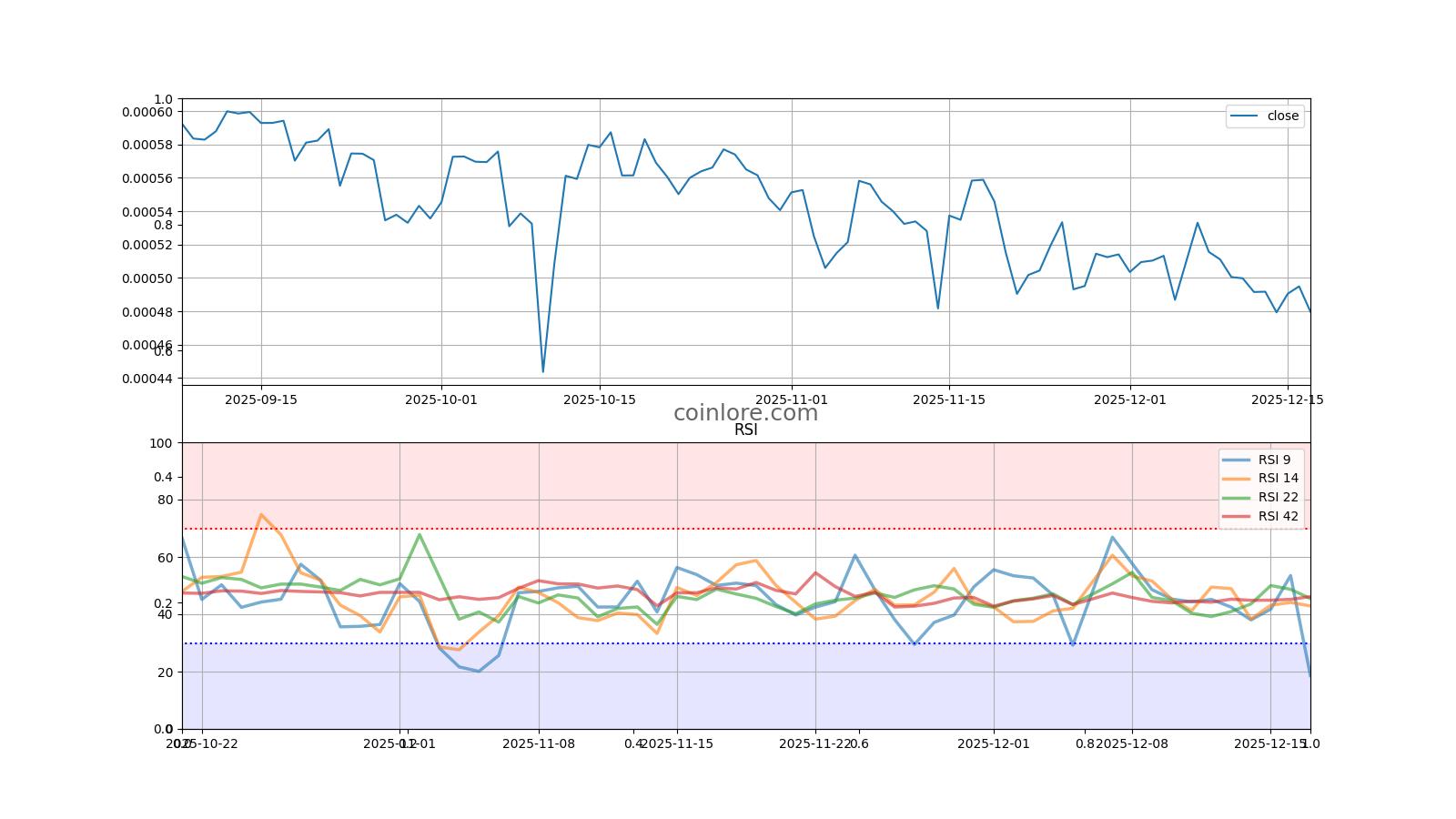 SpreadCoin RSI indicator