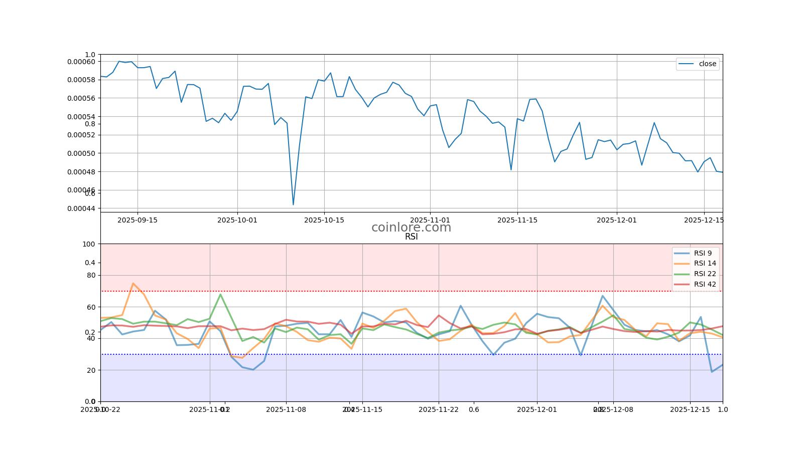 SpreadCoin RSI indicator