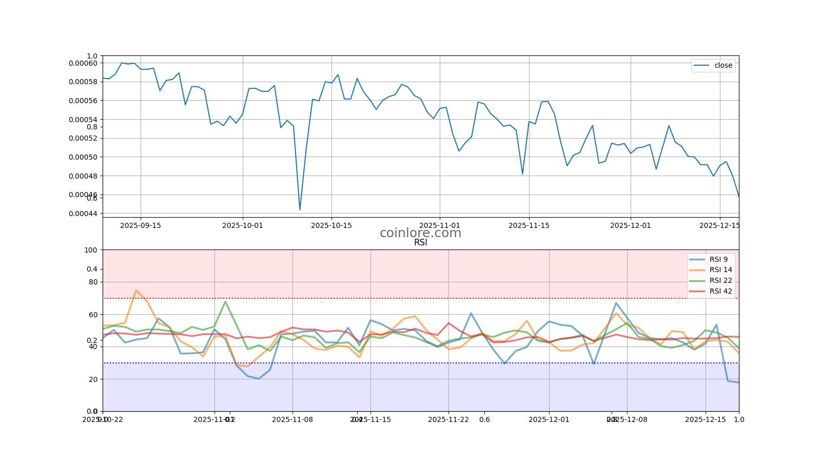 SpreadCoin RSI indicator