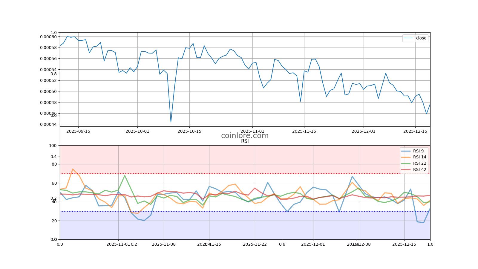 SpreadCoin RSI indicator