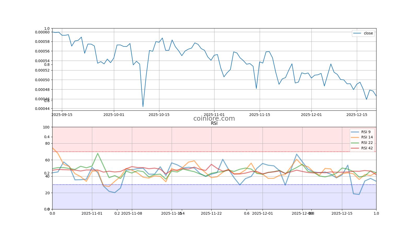 SpreadCoin RSI indicator