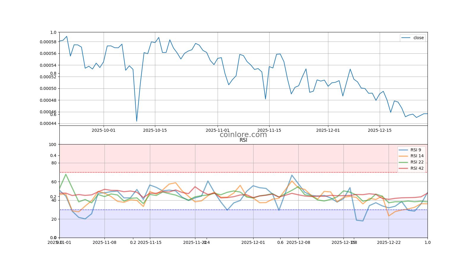 SpreadCoin RSI indicator