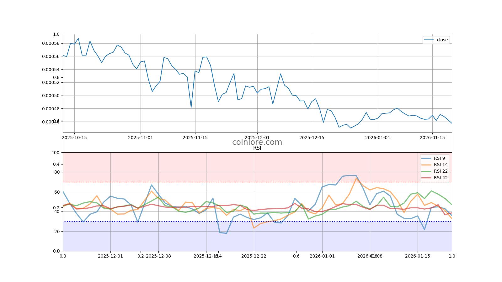 SpreadCoin RSI indicator