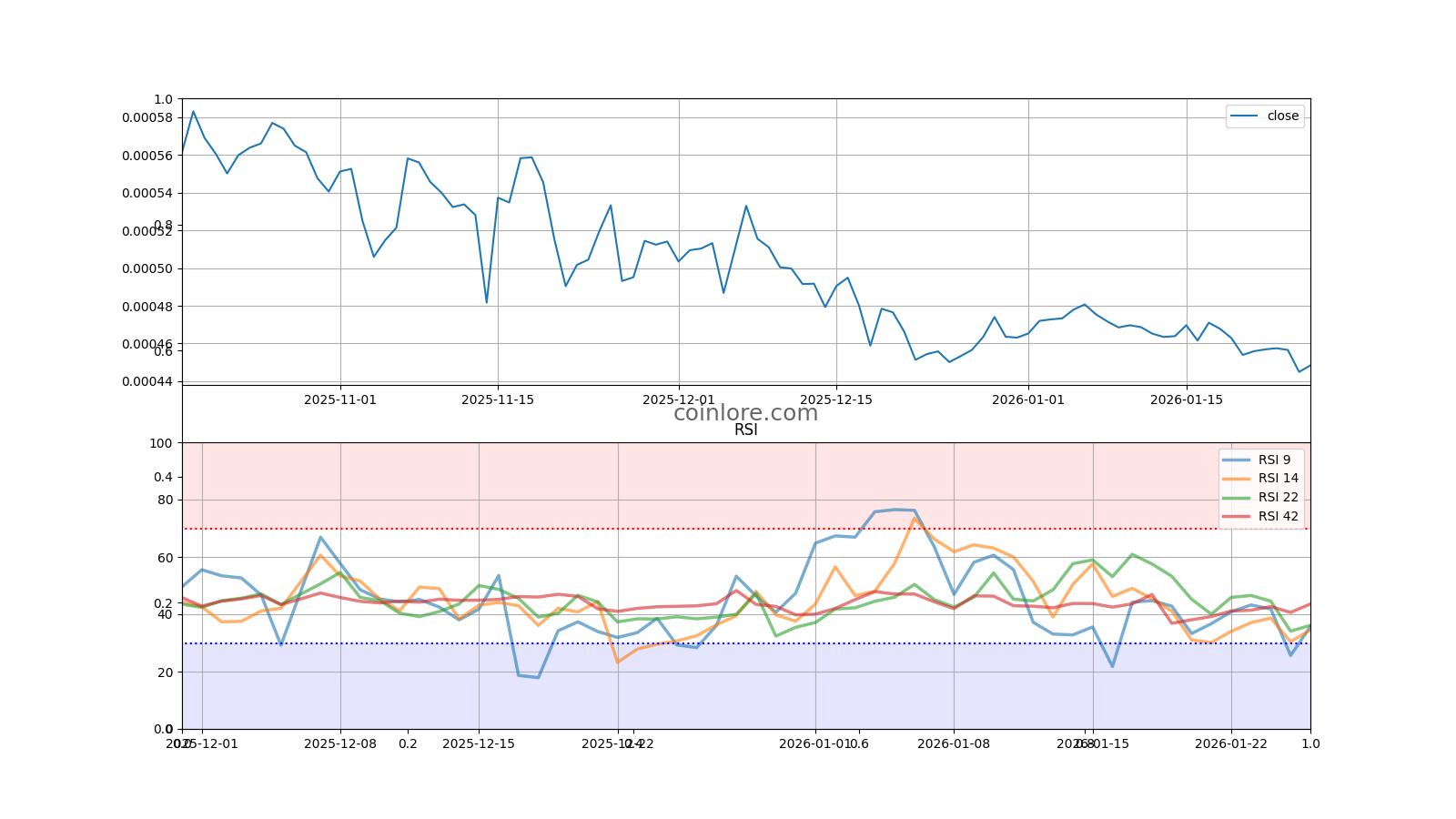 SpreadCoin RSI indicator