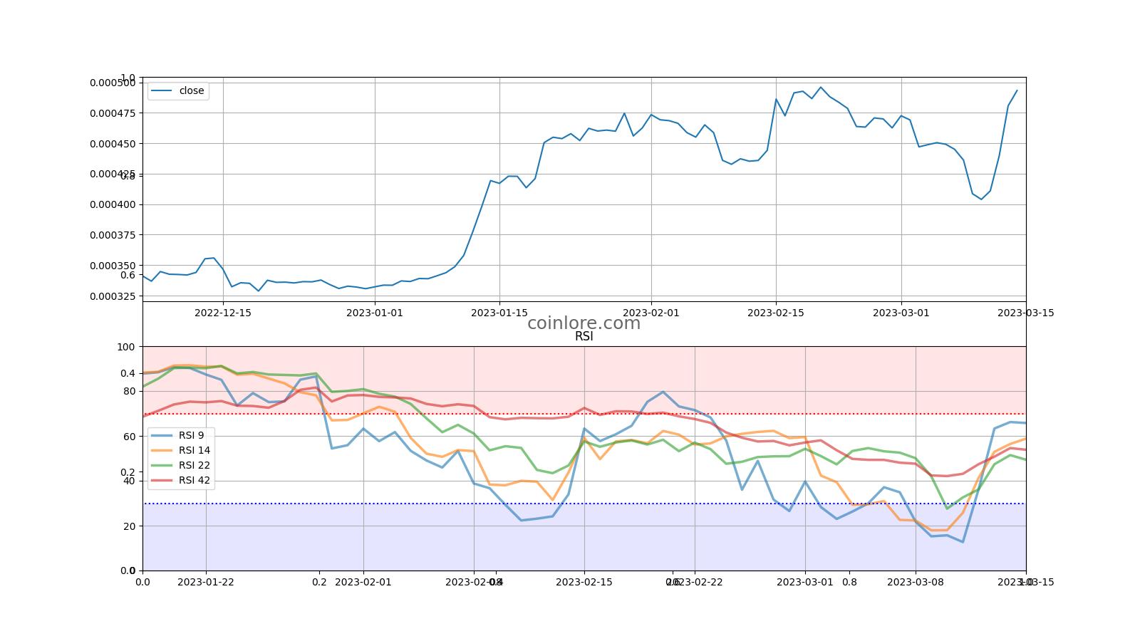 SpreadCoin RSI indicator