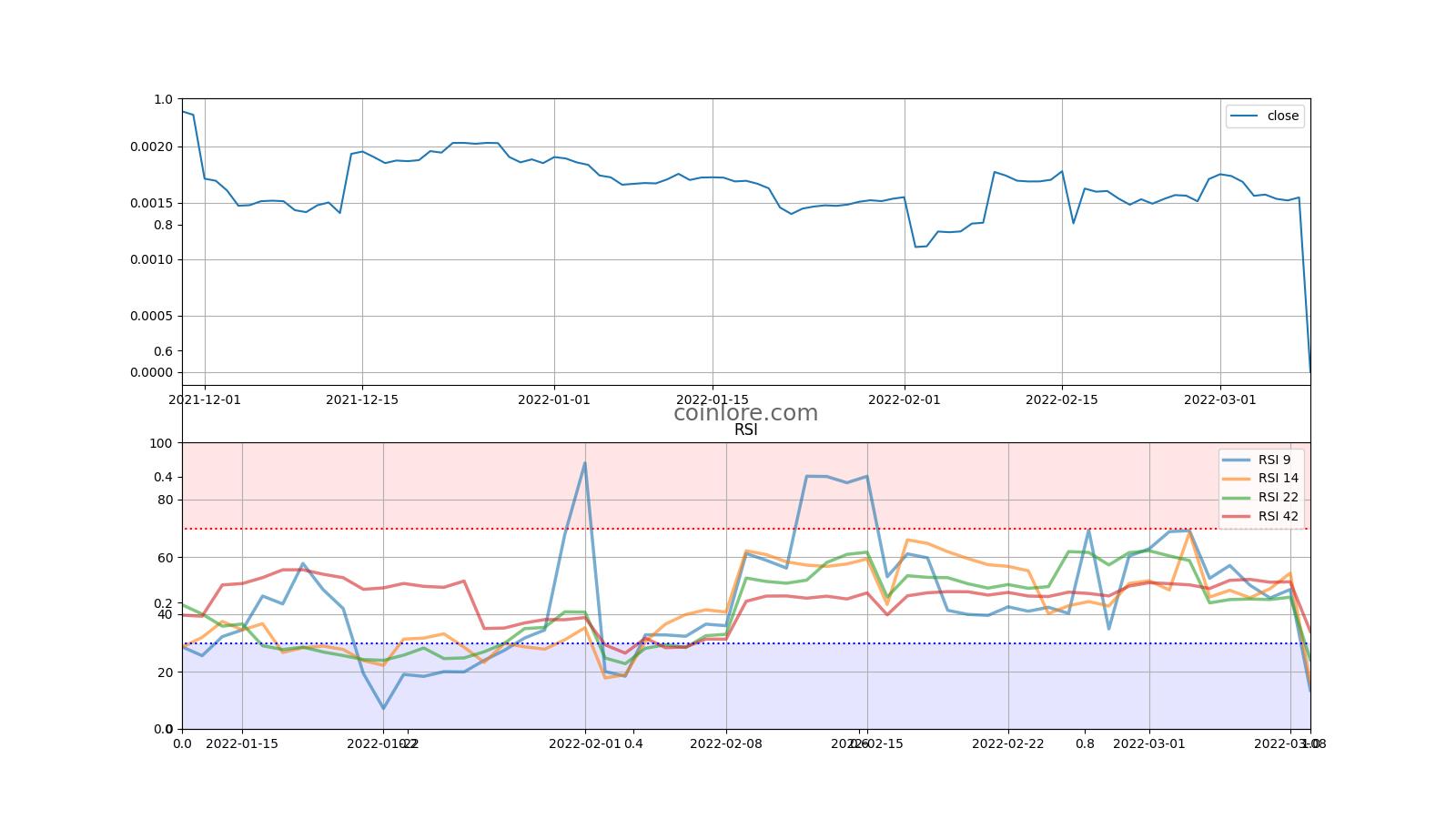 SpreadCoin RSI indicator