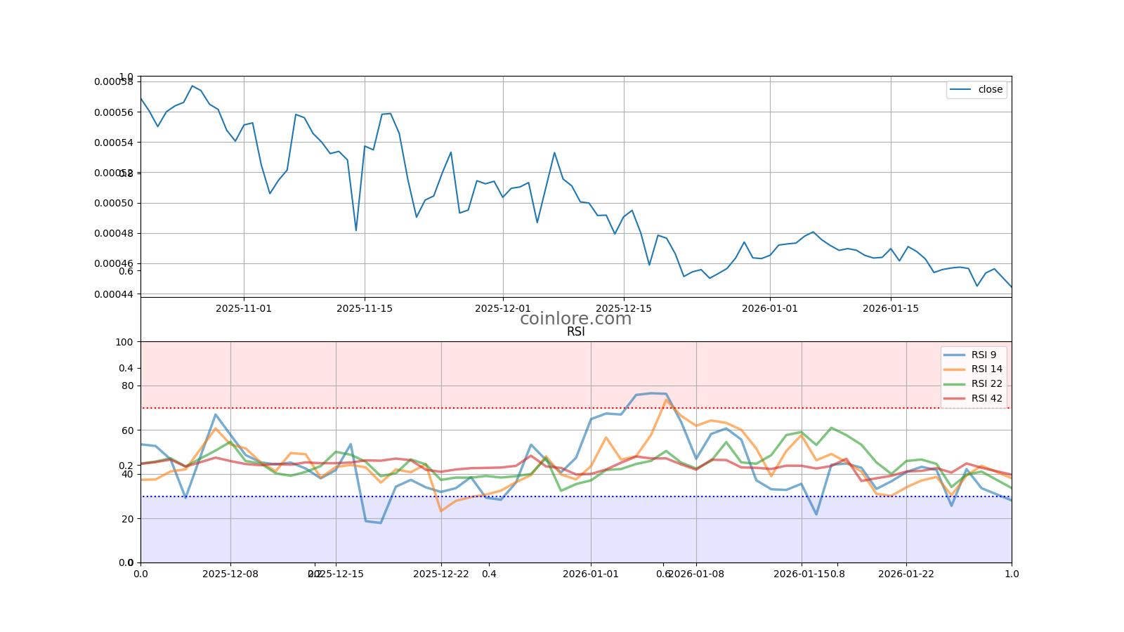 SpreadCoin RSI indicator