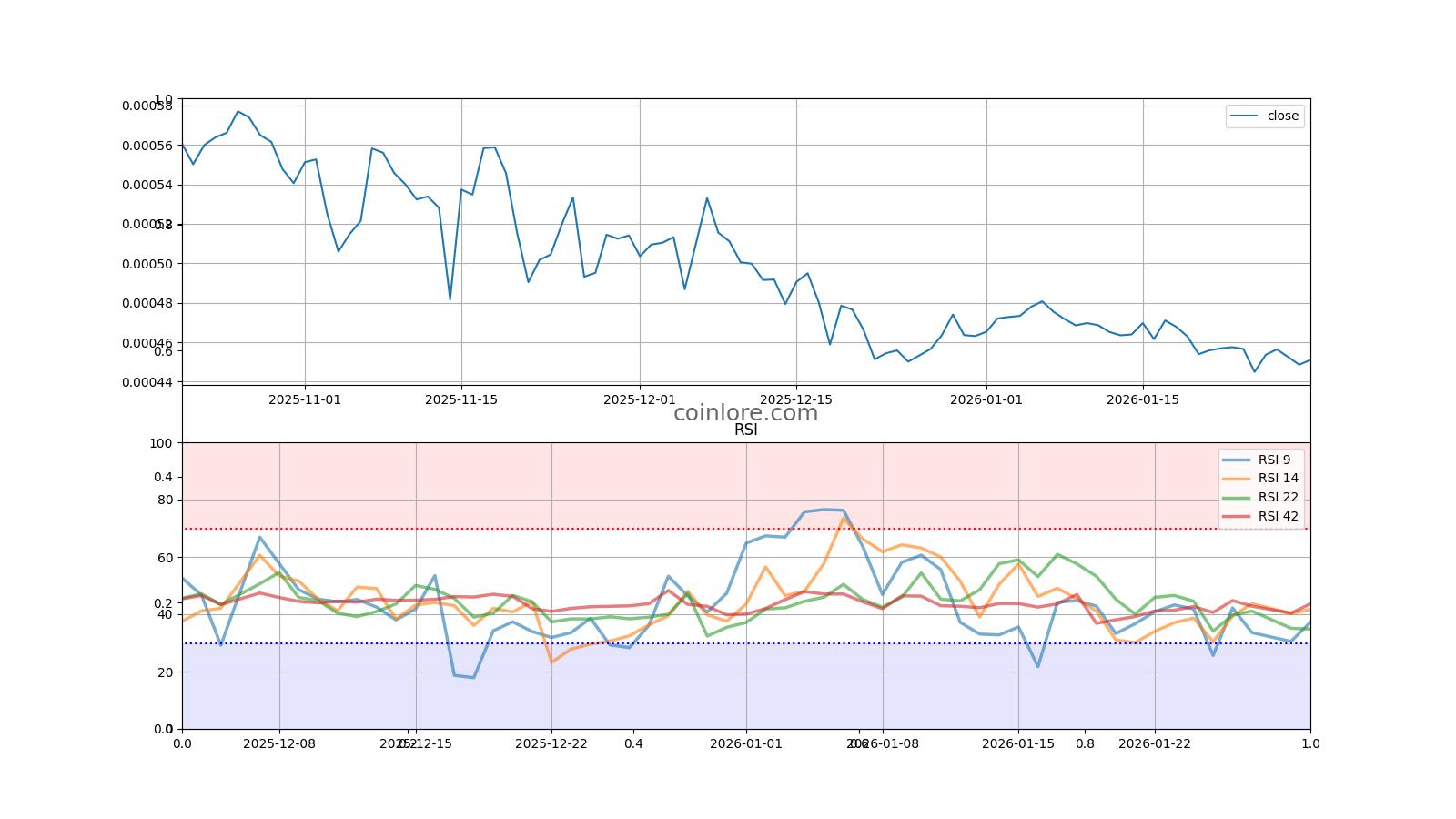 SpreadCoin RSI indicator