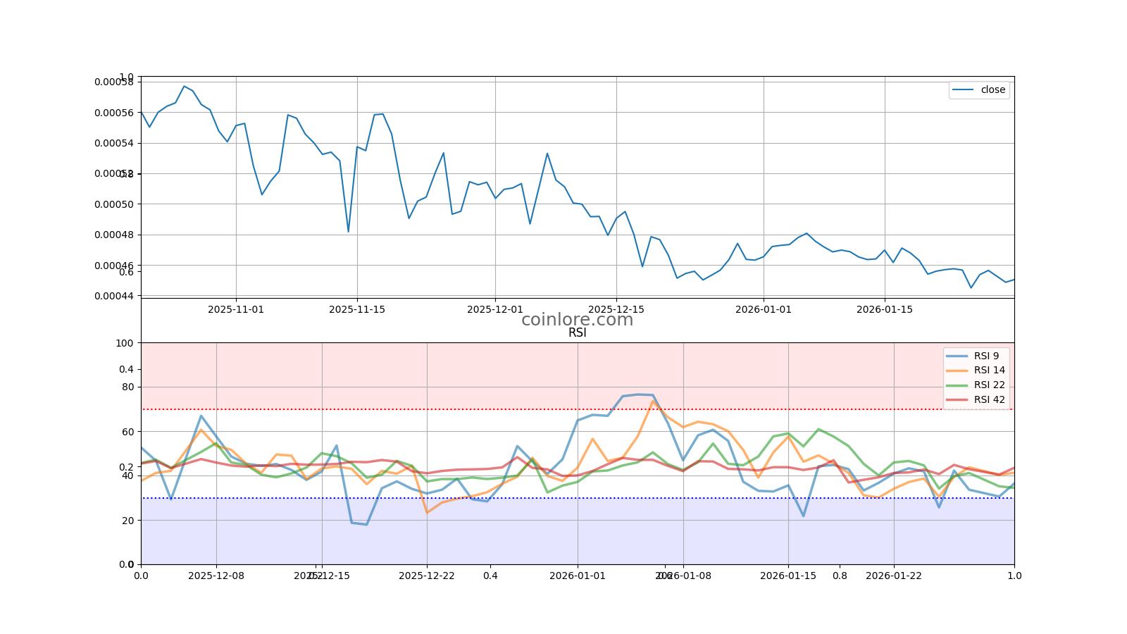 SpreadCoin RSI indicator