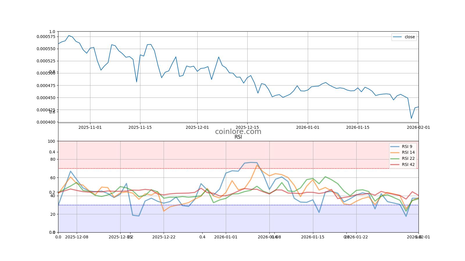 SpreadCoin RSI indicator