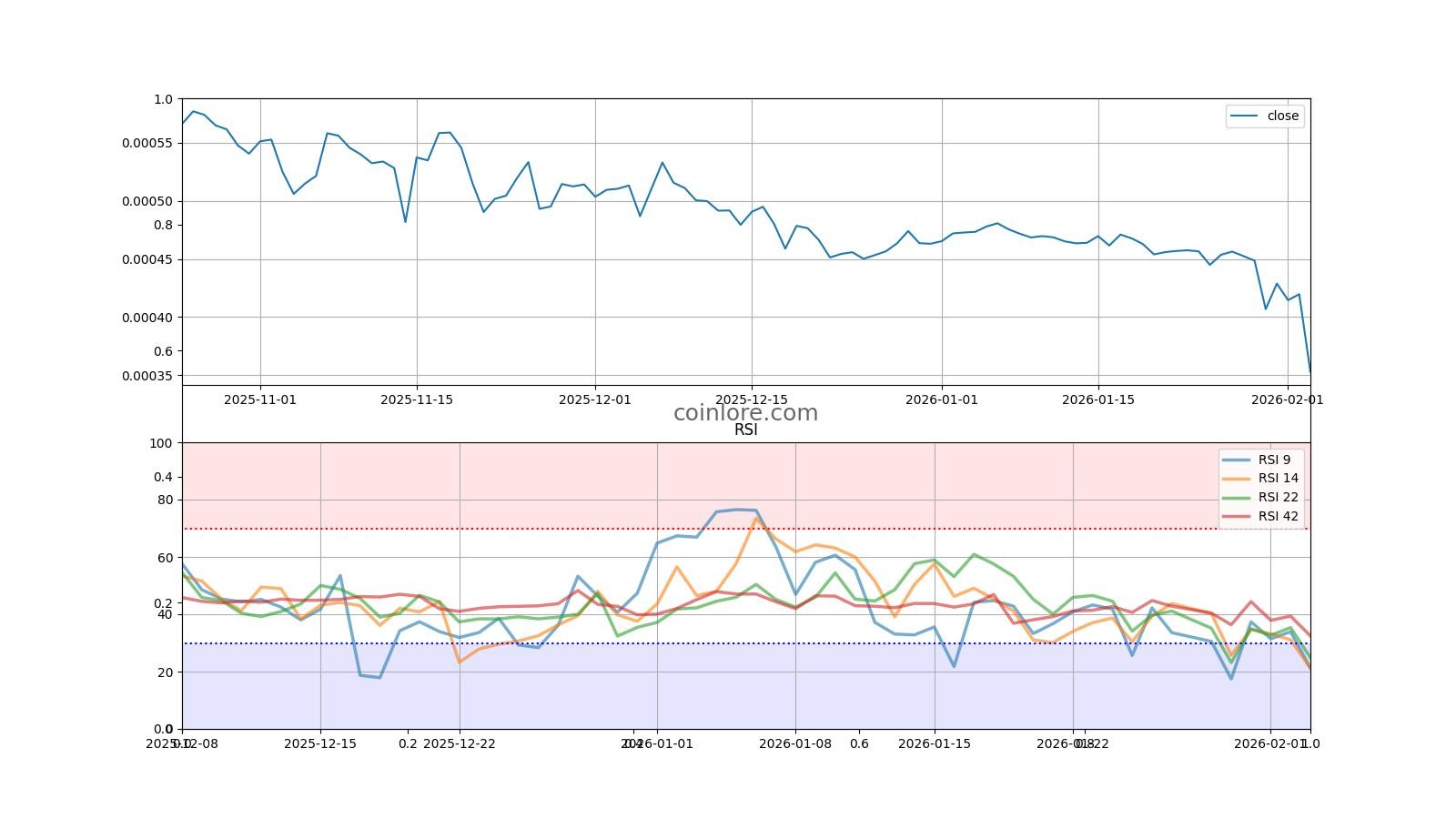 SpreadCoin RSI indicator