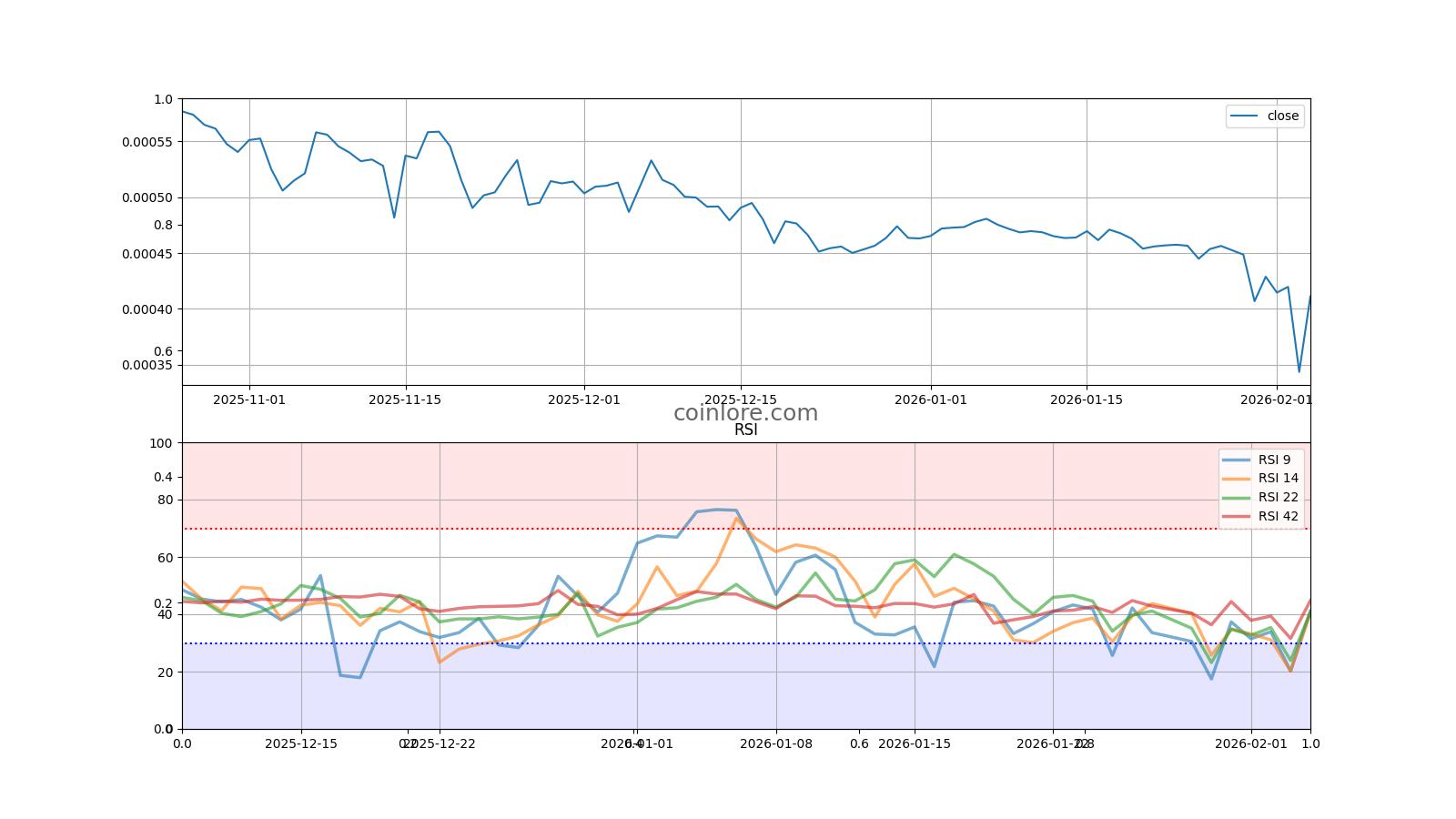 SpreadCoin RSI indicator