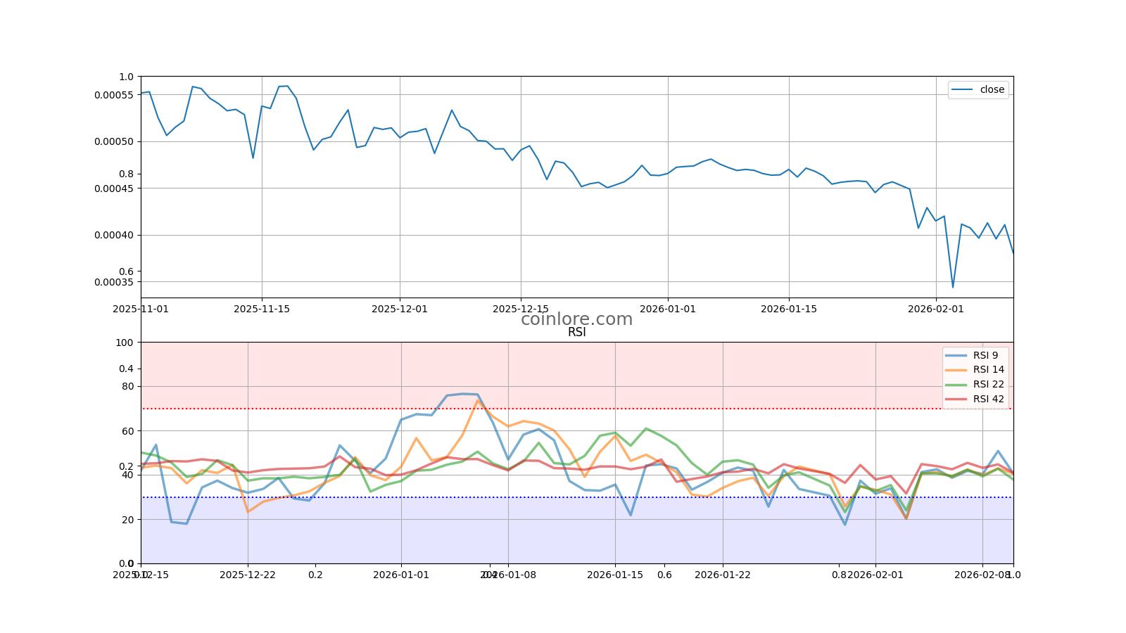 SpreadCoin RSI indicator