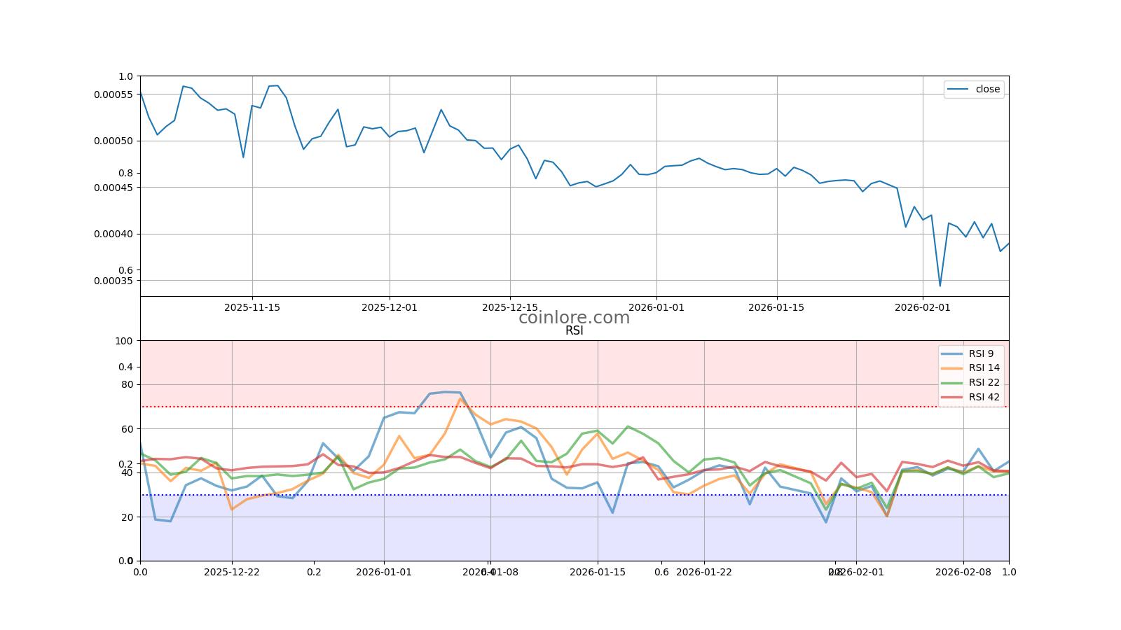 SpreadCoin RSI indicator