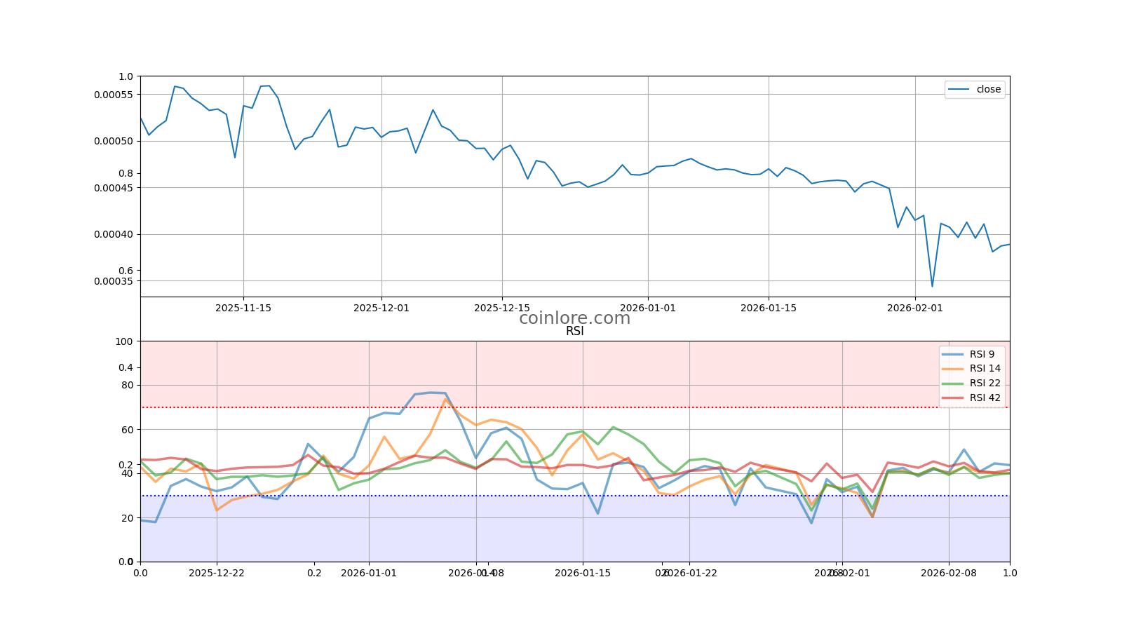 SpreadCoin RSI indicator