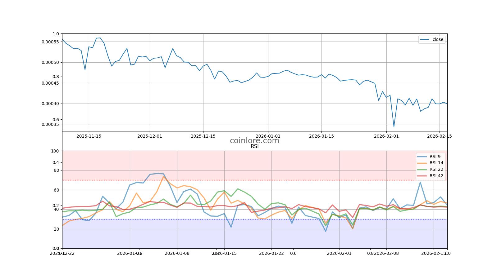SpreadCoin RSI indicator