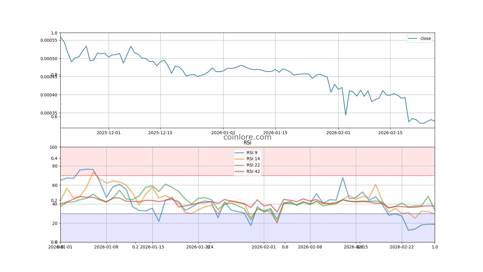 SpreadCoin RSI indicator