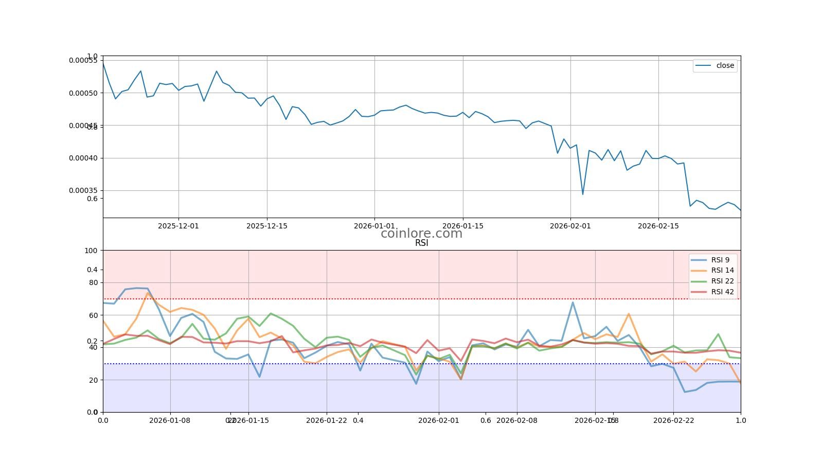 SpreadCoin RSI indicator