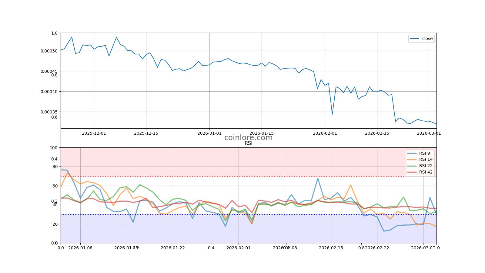 SpreadCoin RSI indicator