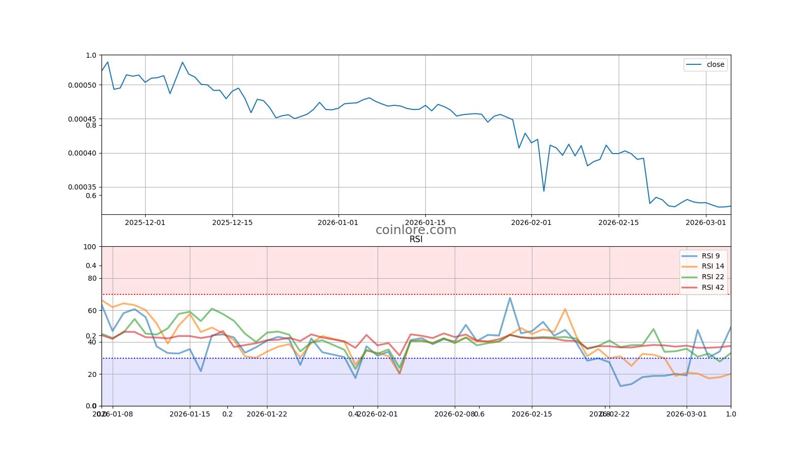 SpreadCoin RSI indicator