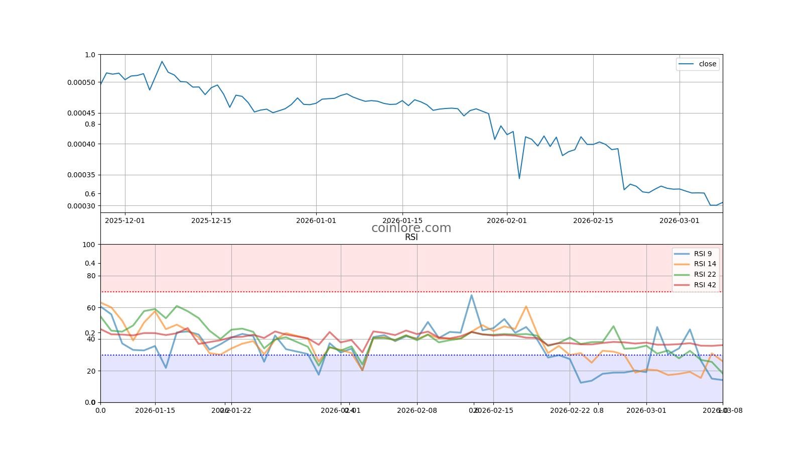 SpreadCoin RSI indicator