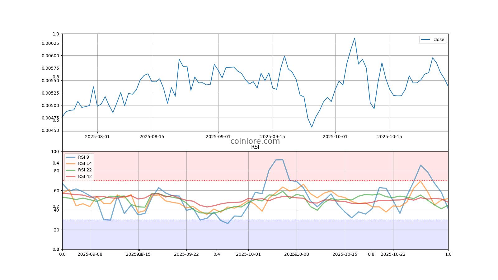 Spring RSI indicator