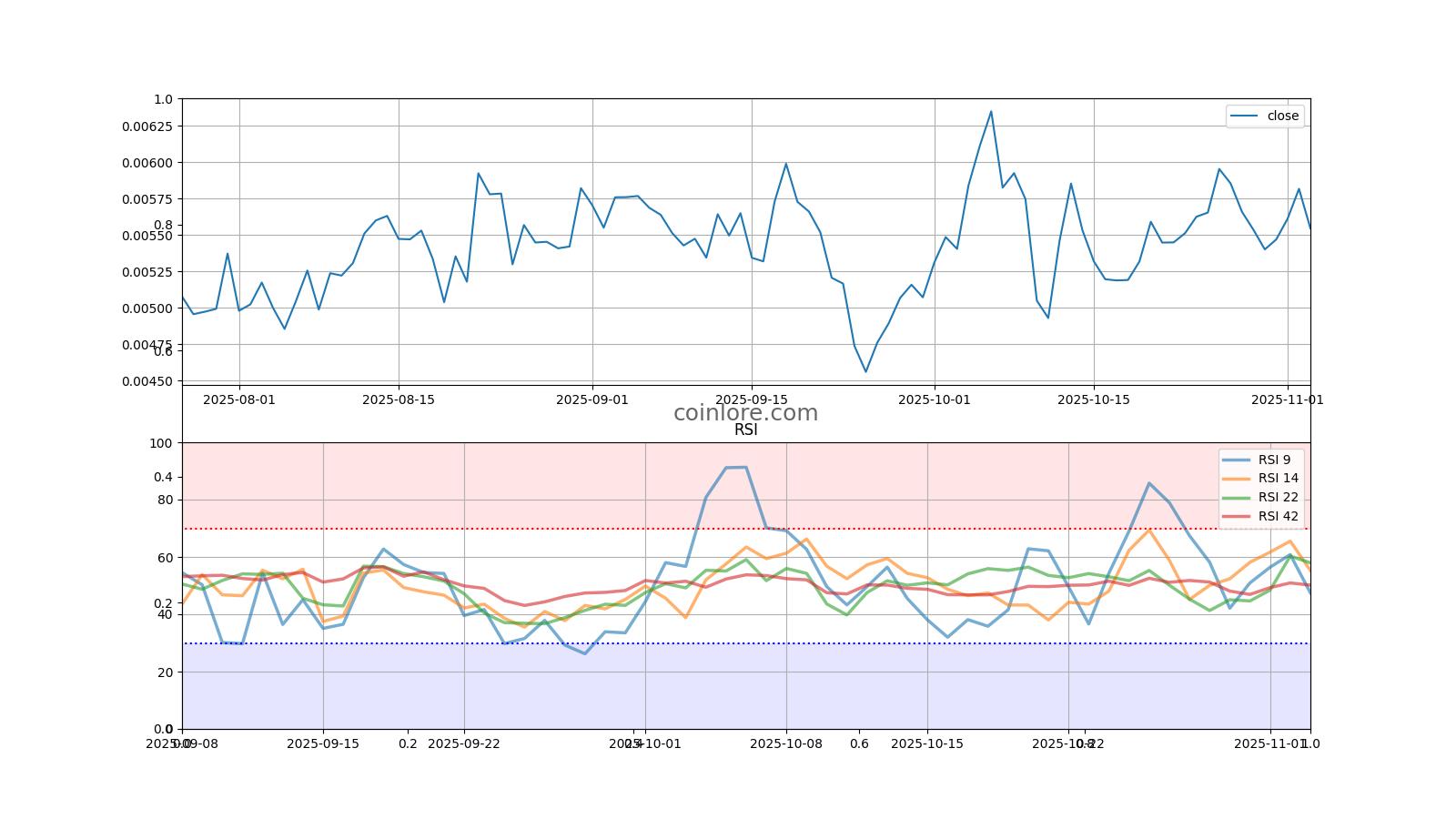 Spring RSI indicator