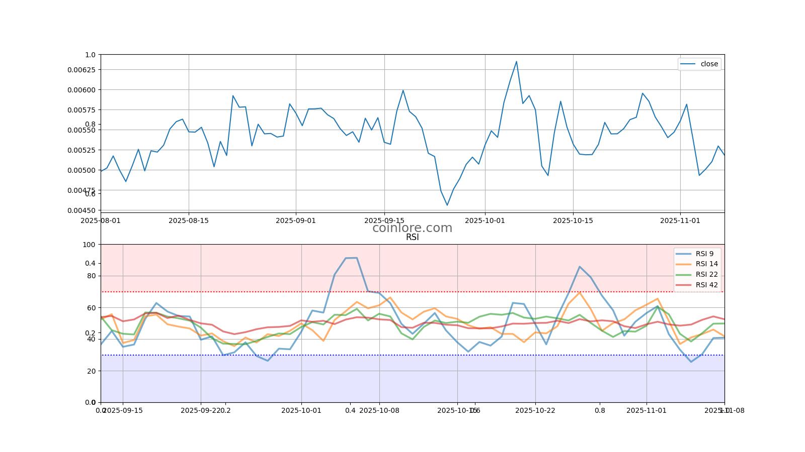 Spring RSI indicator