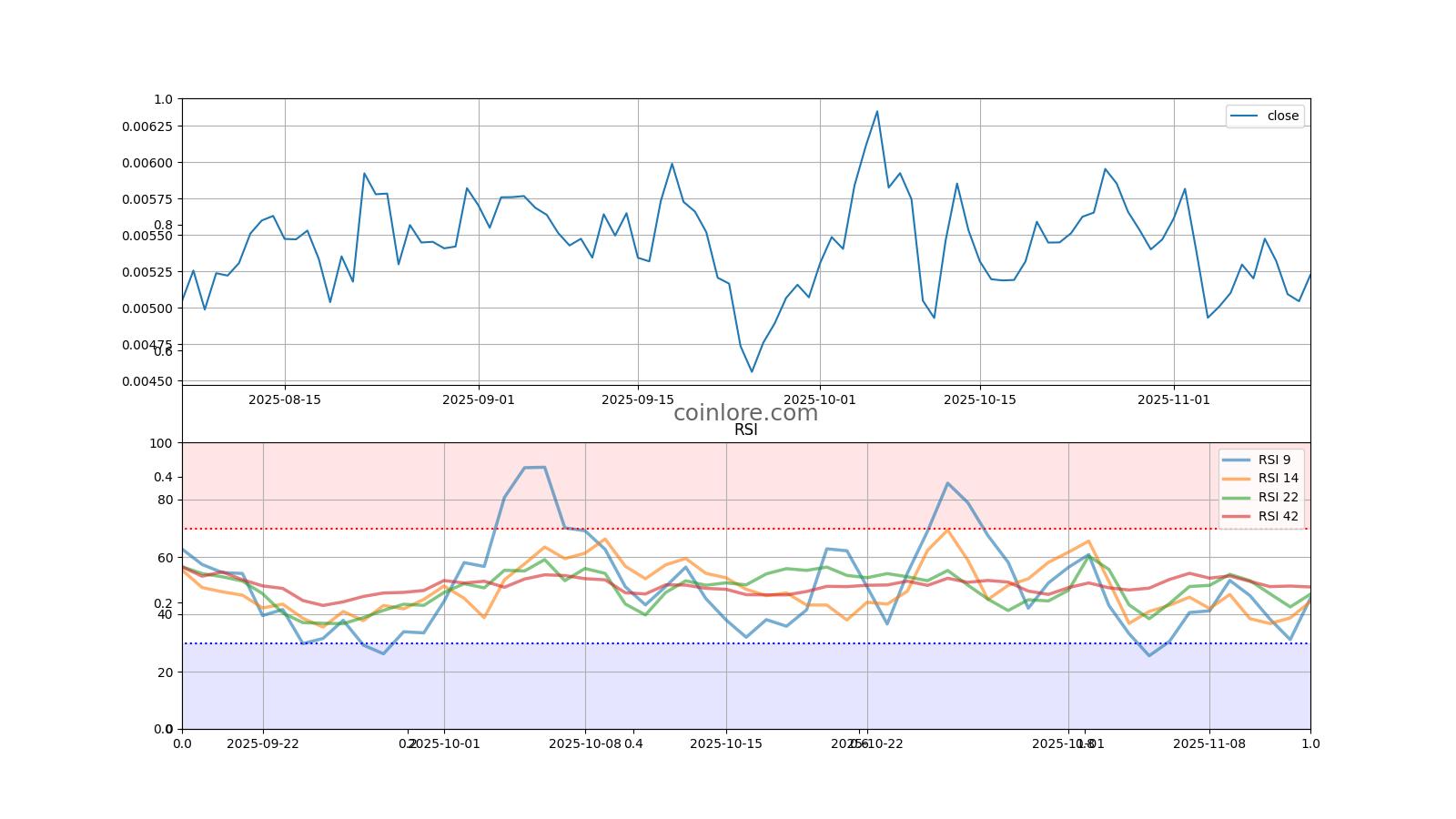 Spring RSI indicator