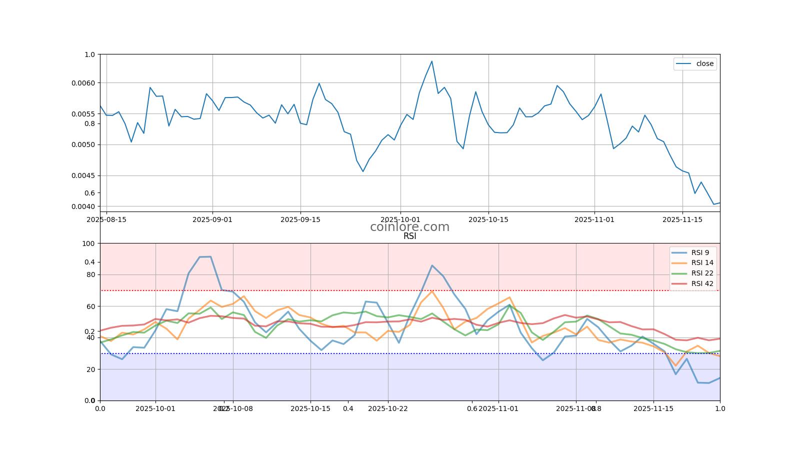 Spring RSI indicator