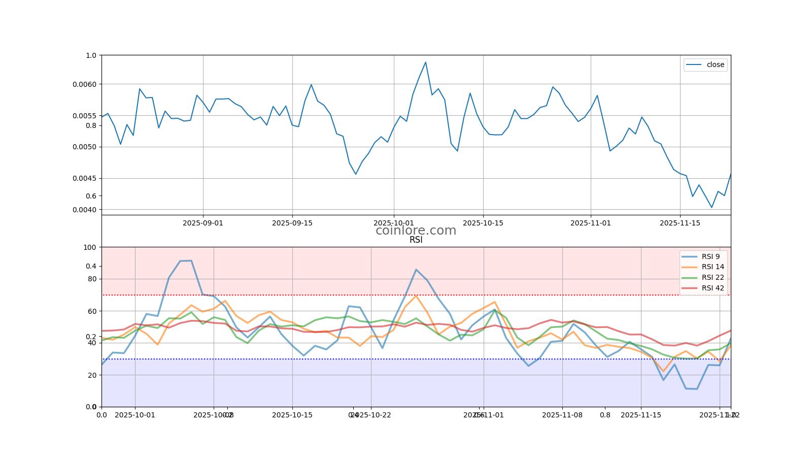 Spring RSI indicator