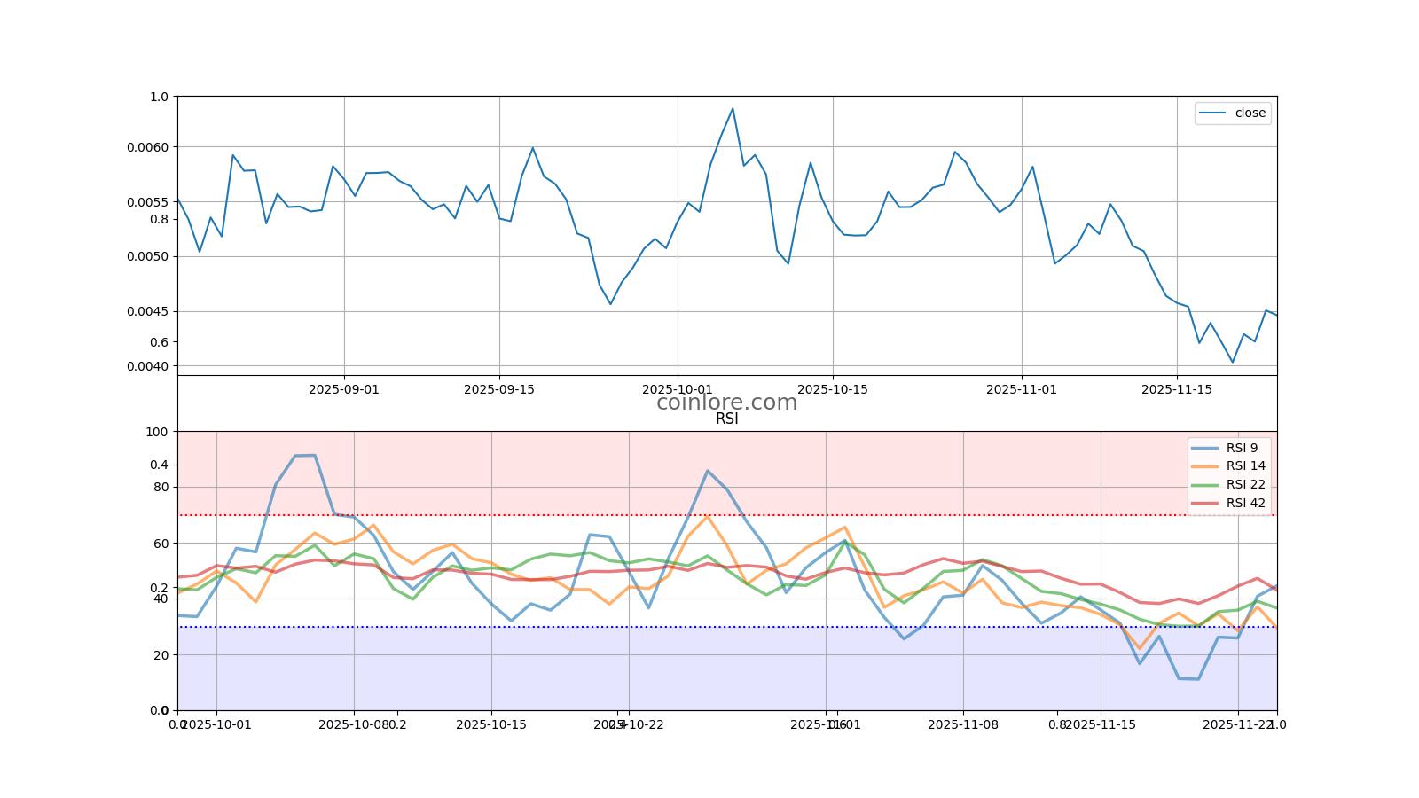 Spring RSI indicator